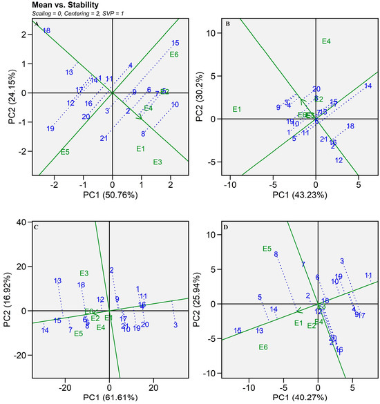 Stability Analysis and Identification of Superior Hybrids in Pearl ...
