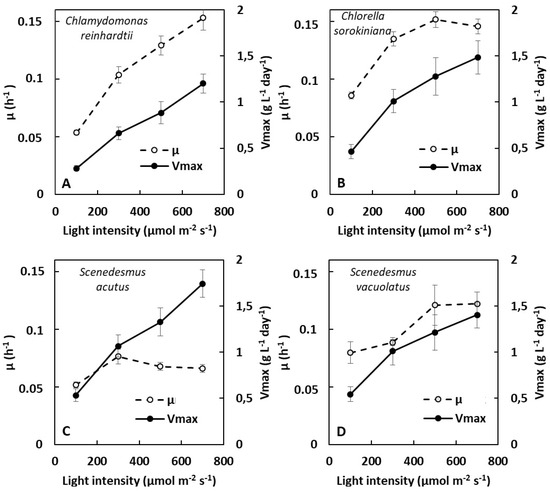 Heterotrophy Compared to Photoautotrophy for Growth Characteristics and ...