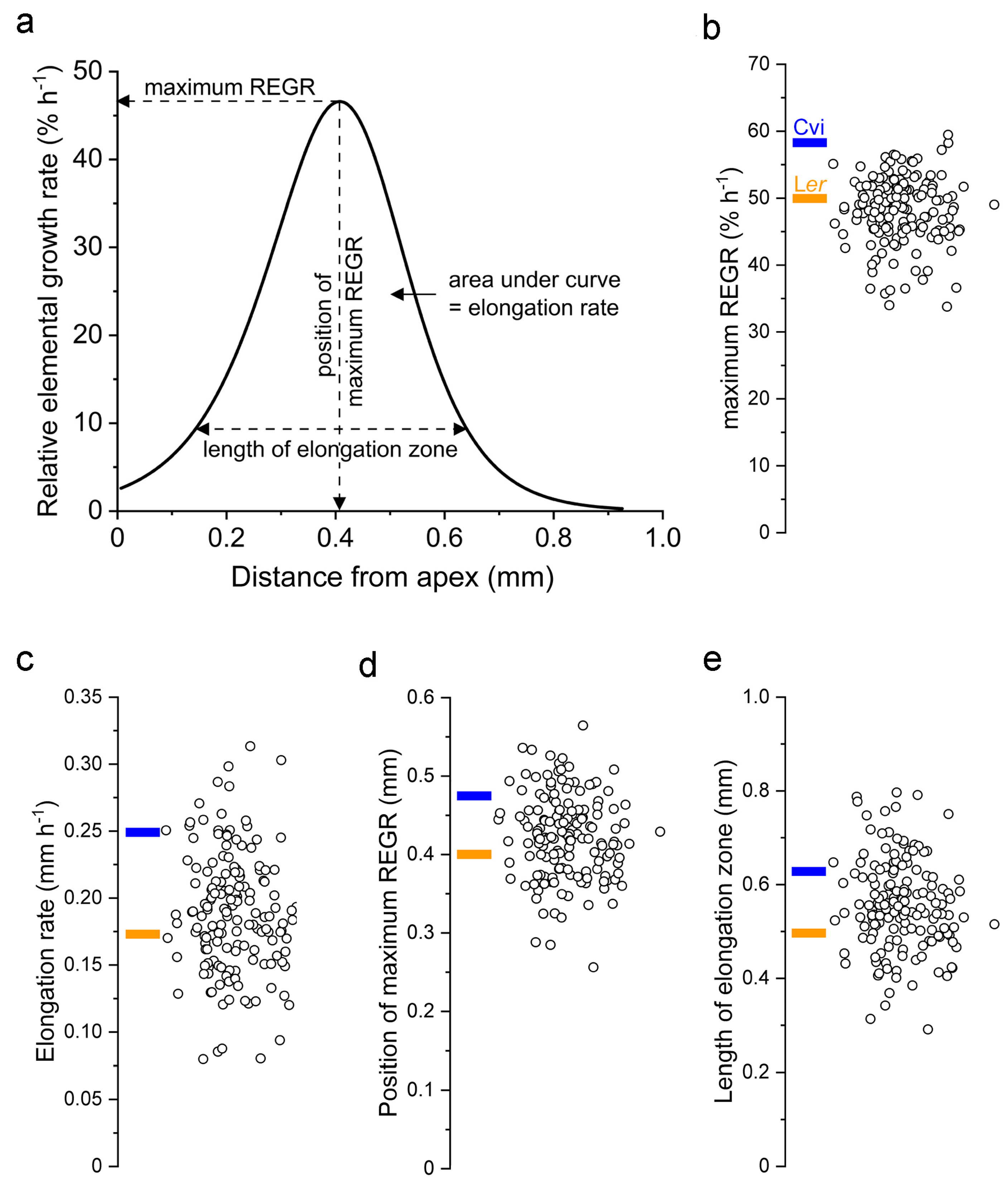 Plants | Free Full-Text | QTL for the Kinematic Traits That Define the ...