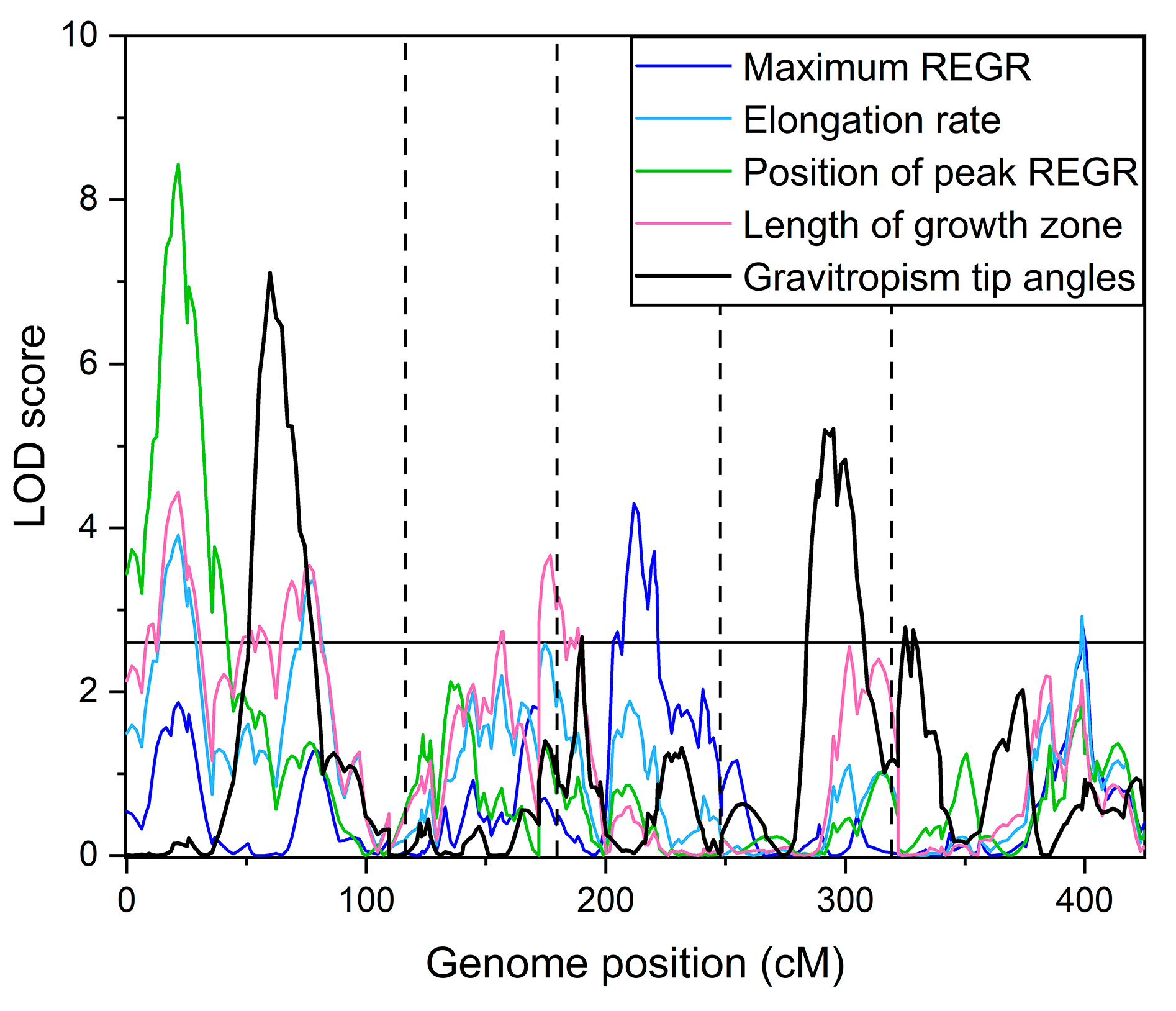 Plants | Free Full-Text | QTL for the Kinematic Traits That Define the ...