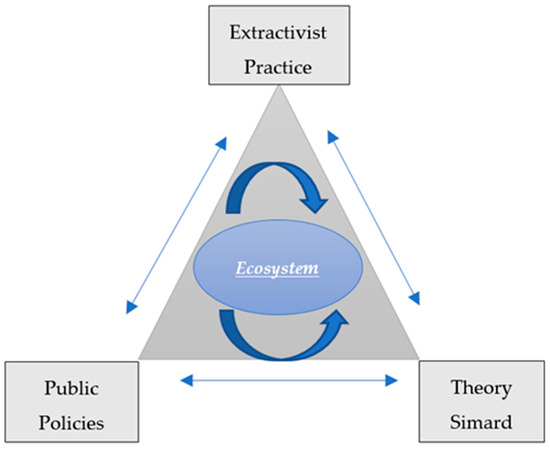 Sustainable Development versus Extractivist Deforestation in Tropical ...