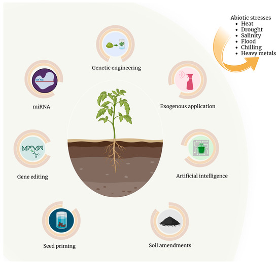 Creating Climate-Resilient Crops by Increasing Drought, Heat, and Salt Tolerance