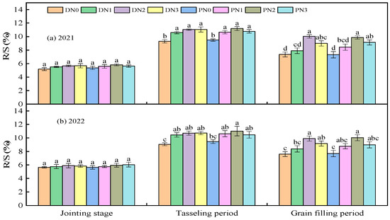 Plants | Free Full-Text | Optimizing the Mulching Pattern and Nitrogen Application Rate to ...