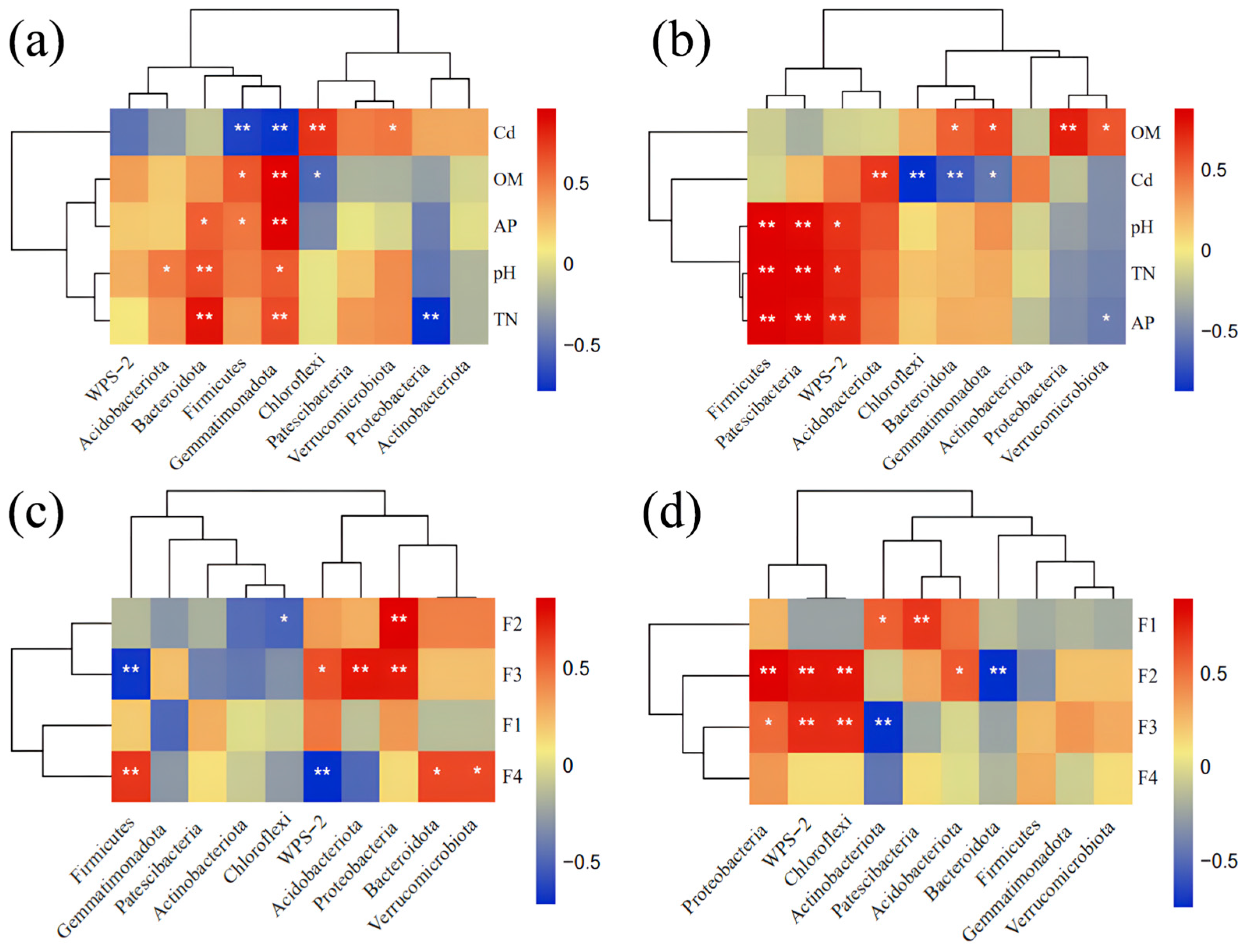 Microbiological Mechanisms of Collaborative Remediation of Cadmium ...
