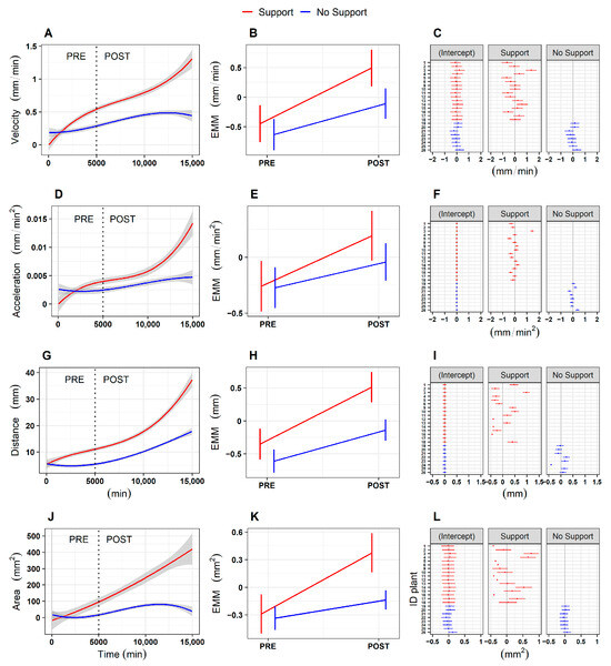 Ascent and Attachment in Pea Plants: A Matter of Iteration