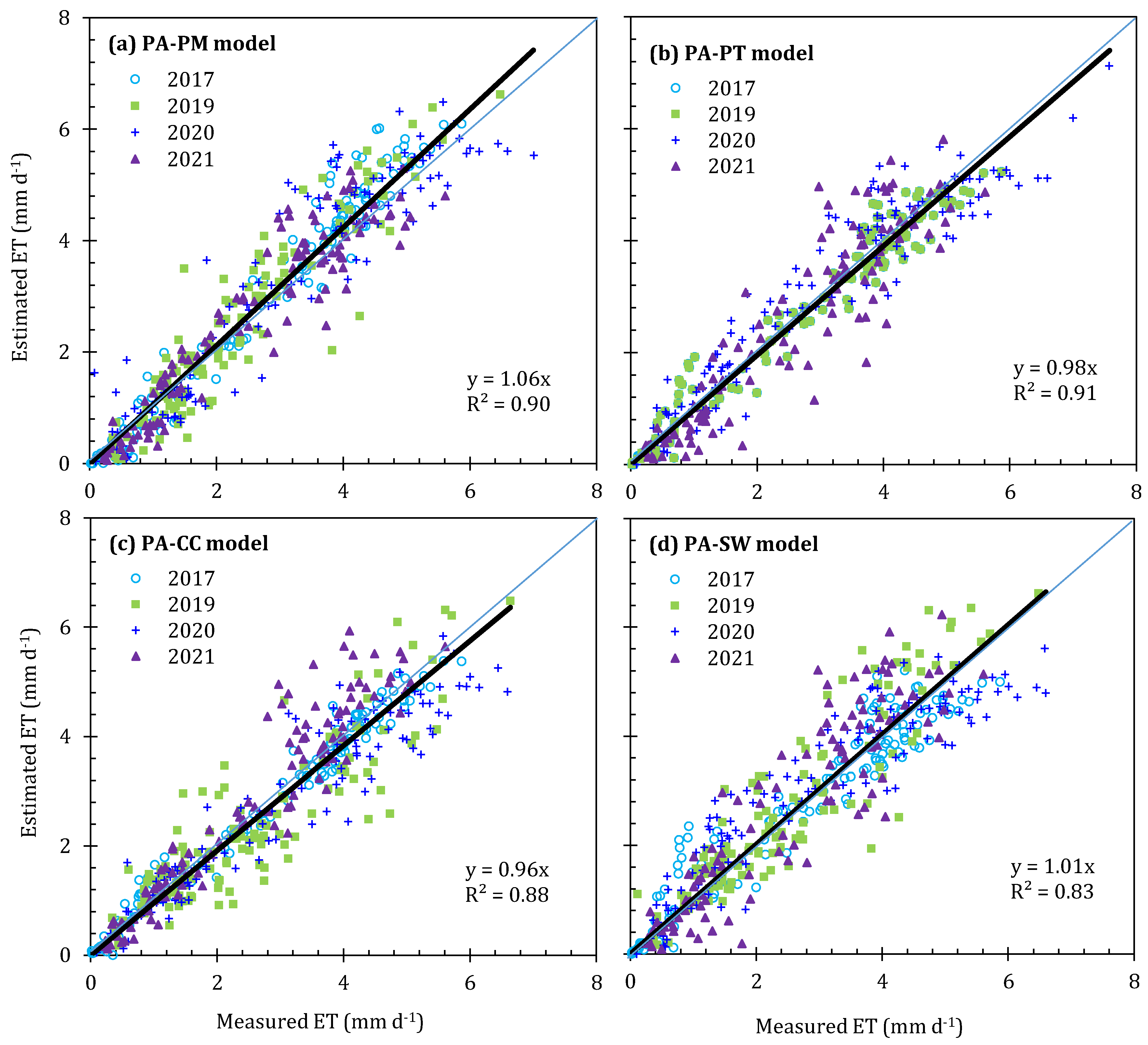 Parameterization of Four Models to Estimate Crop Evapotranspiration in ...