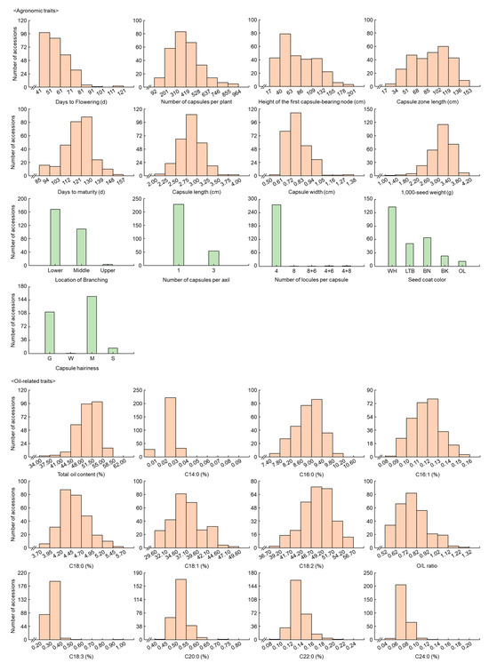 Associations of the Seed Fatty Acid Composition of Sesame (Sesamum indicum L.) Germplasm with ...
