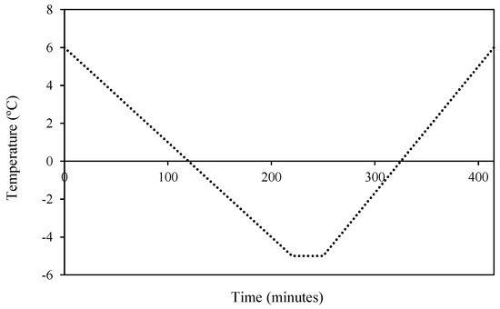 Plants | Free Full-Text | Frost Damage Mitigation in Flowers and ...
