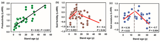 The Long-Term Effects of Barren Land Afforestation on Plant ...