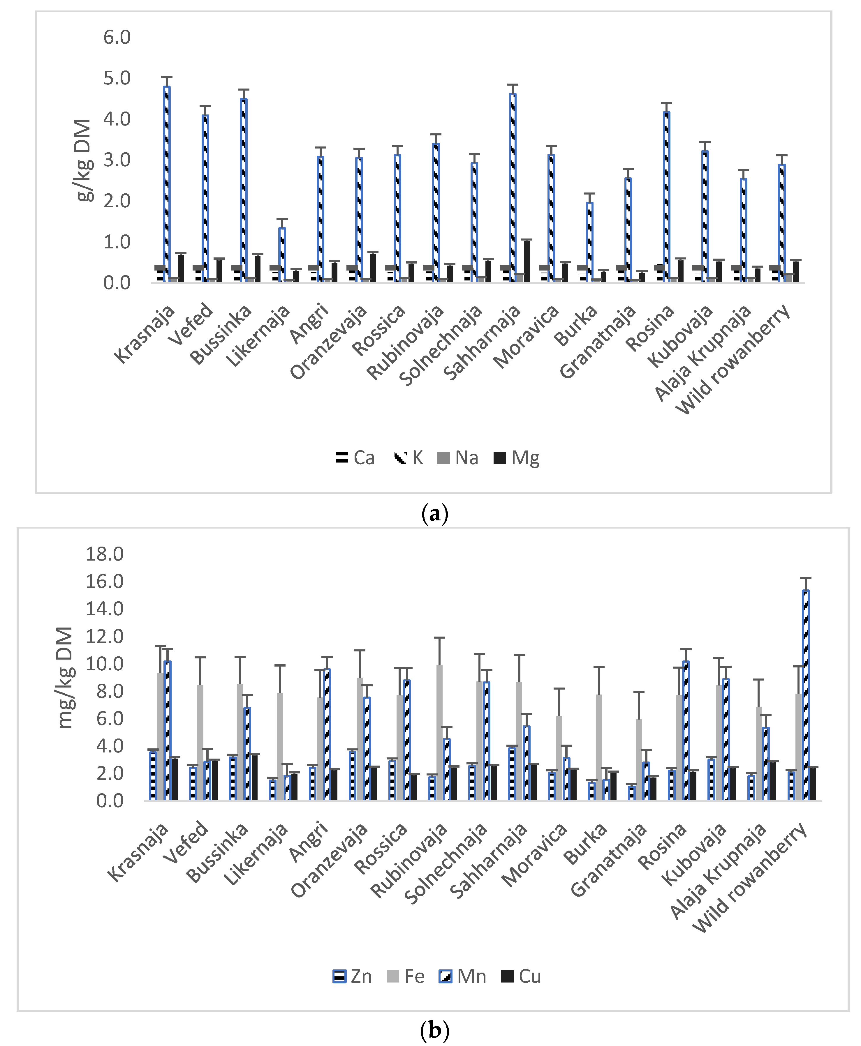 The Proximate Composition, Mineral and Pectin Content and Fatty Acid ...