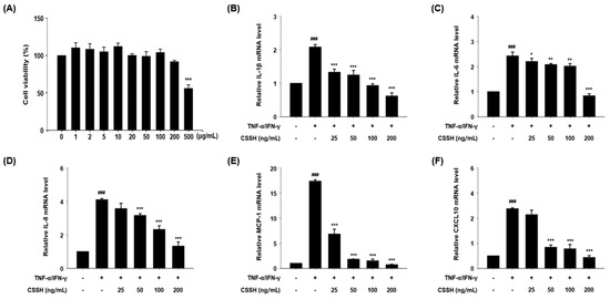 Cheungsam Seed Husk Extract Reduces Skin Inflammation through ...