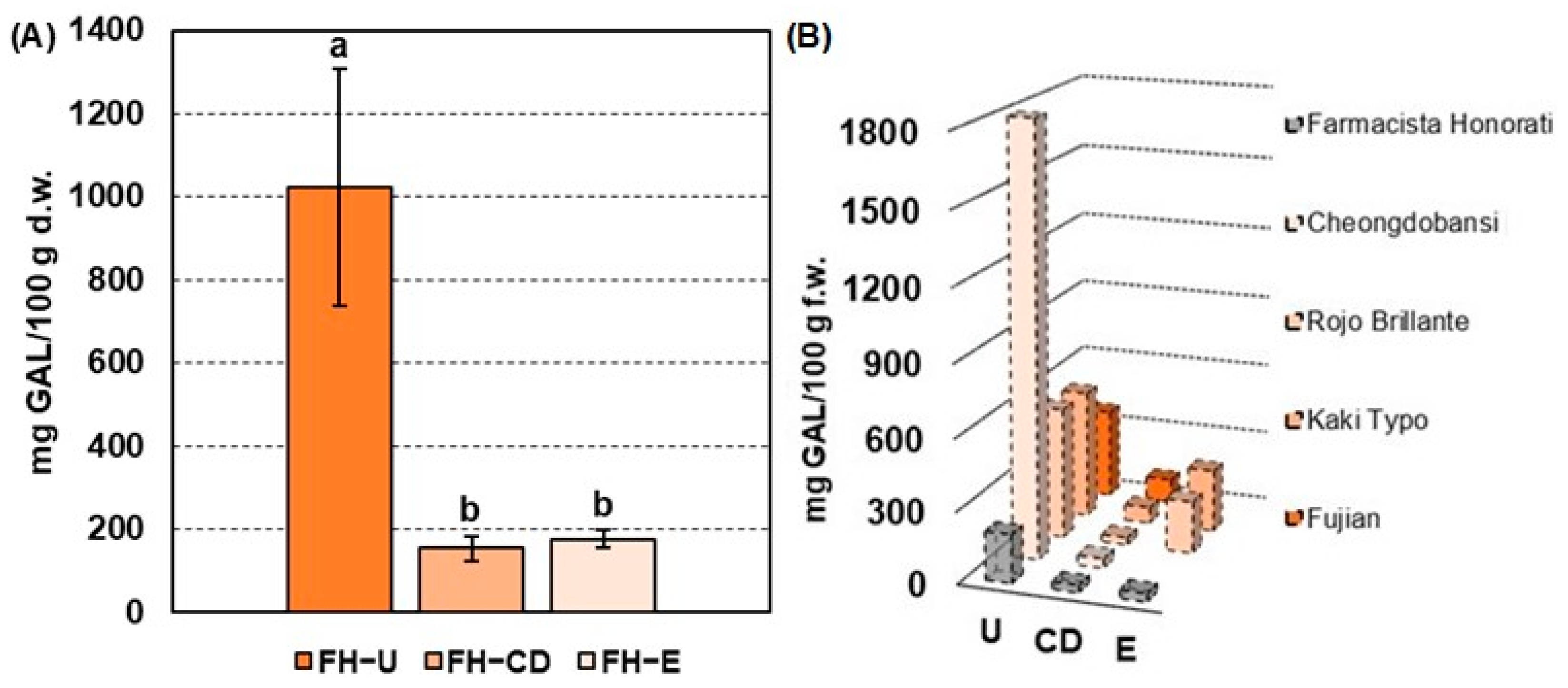 First Data on the (Poly)phenolic Profiling of Farmacista Honorati ...
