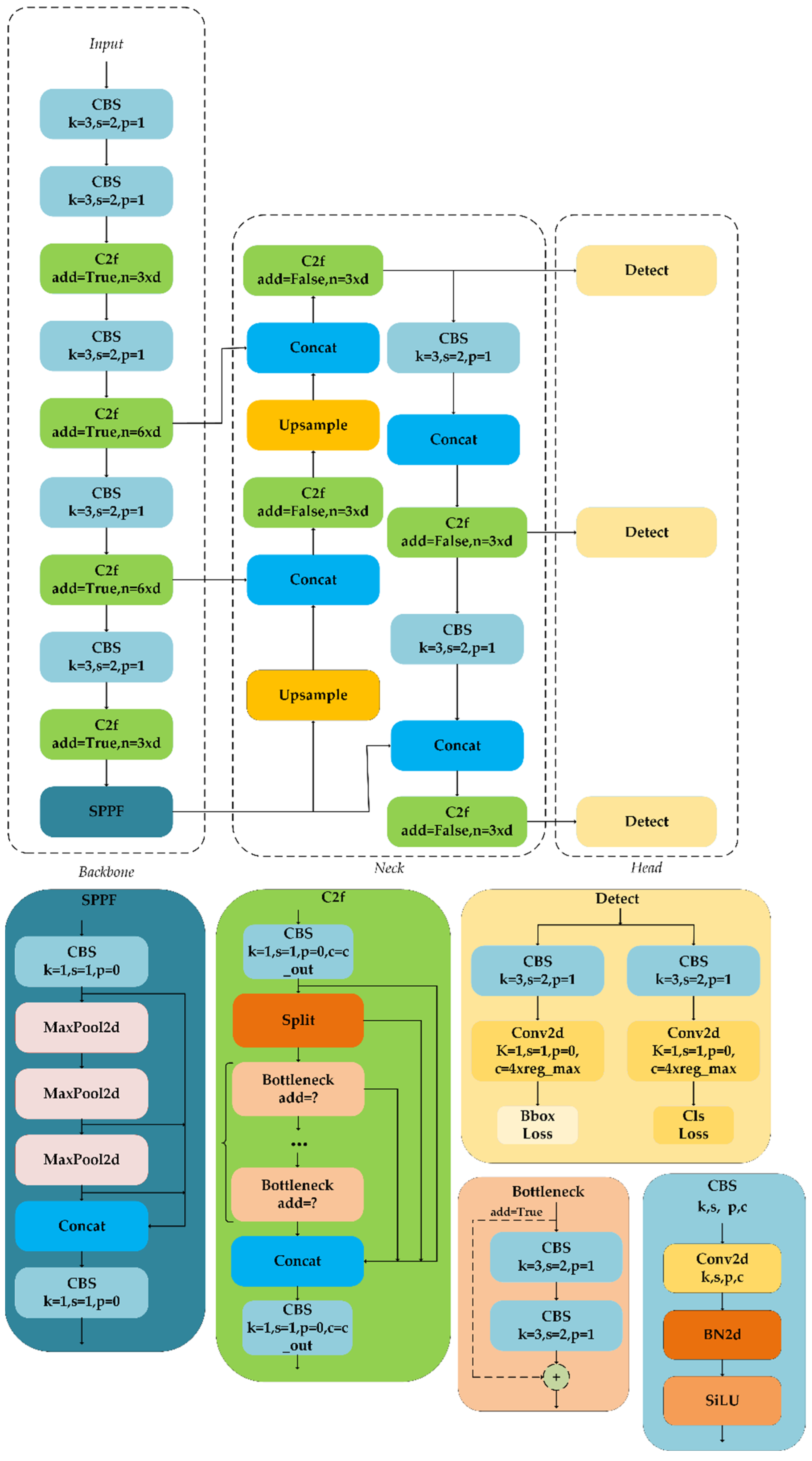 Improvement of the YOLOv8 Model in the Optimization of the Weed ...
