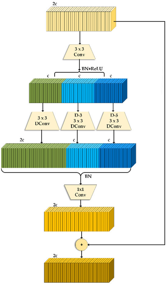 Improvement of the YOLOv8 Model in the Optimization of the Weed ...