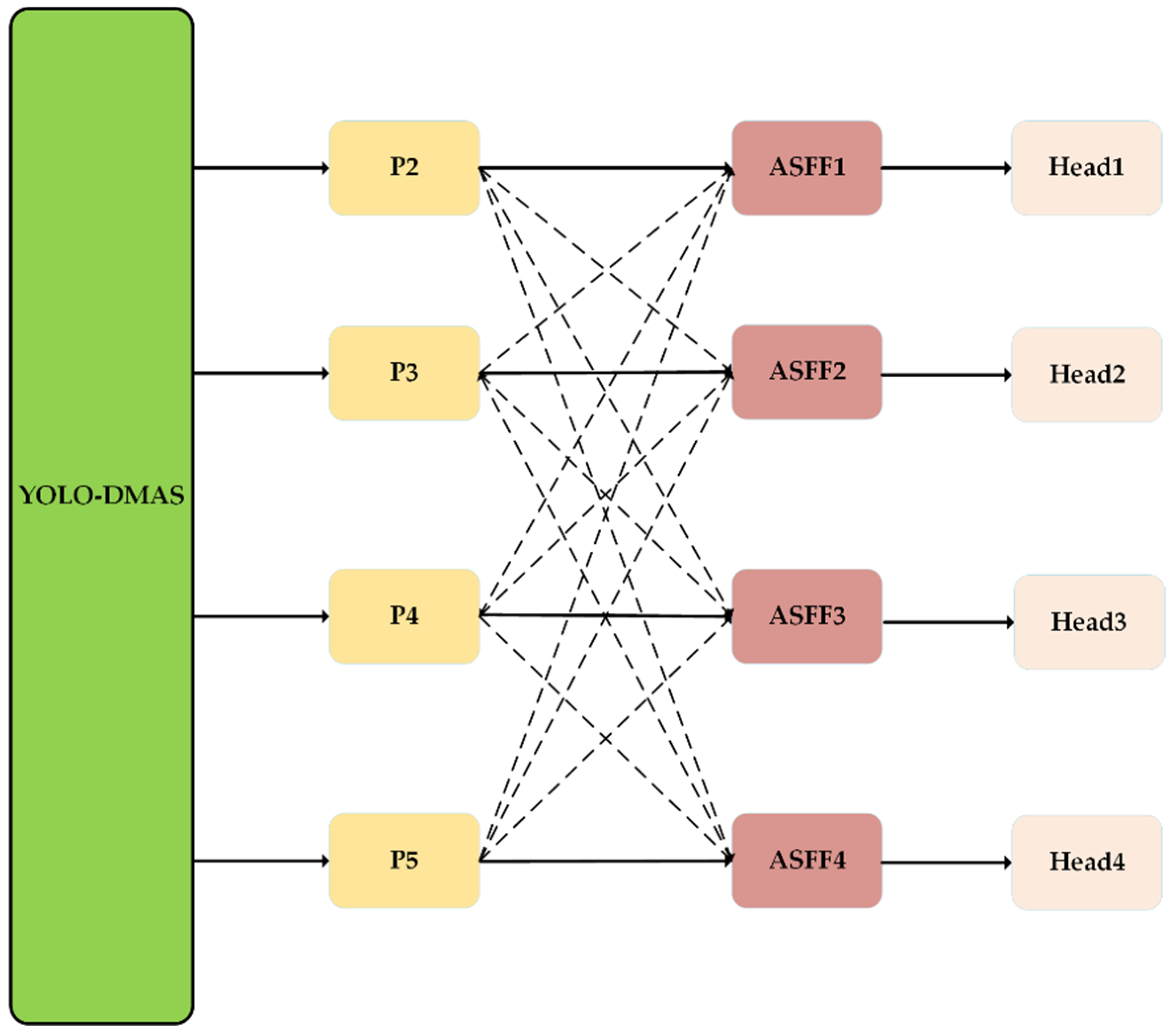 Improvement of the YOLOv8 Model in the Optimization of the Weed ...
