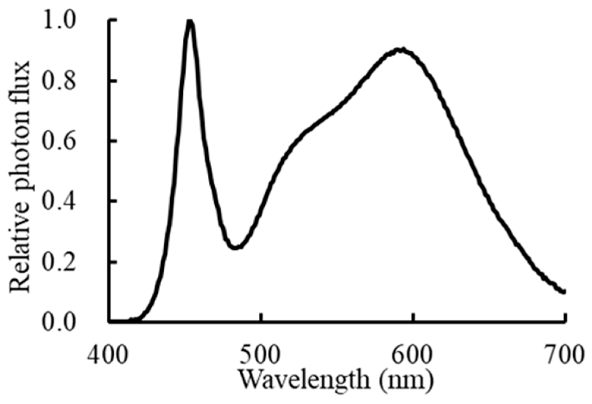 High Photosynthetic Photon Flux Density Differentially Improves Edible ...