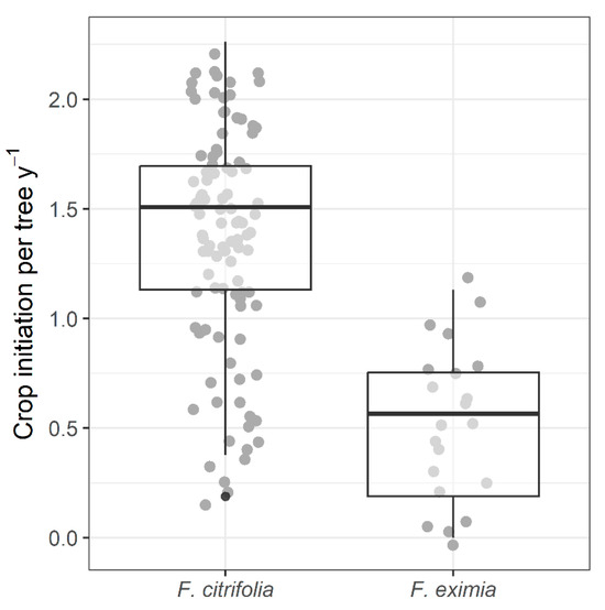 Contrasting Phenological Patterns and Reproductive Strategies in ...