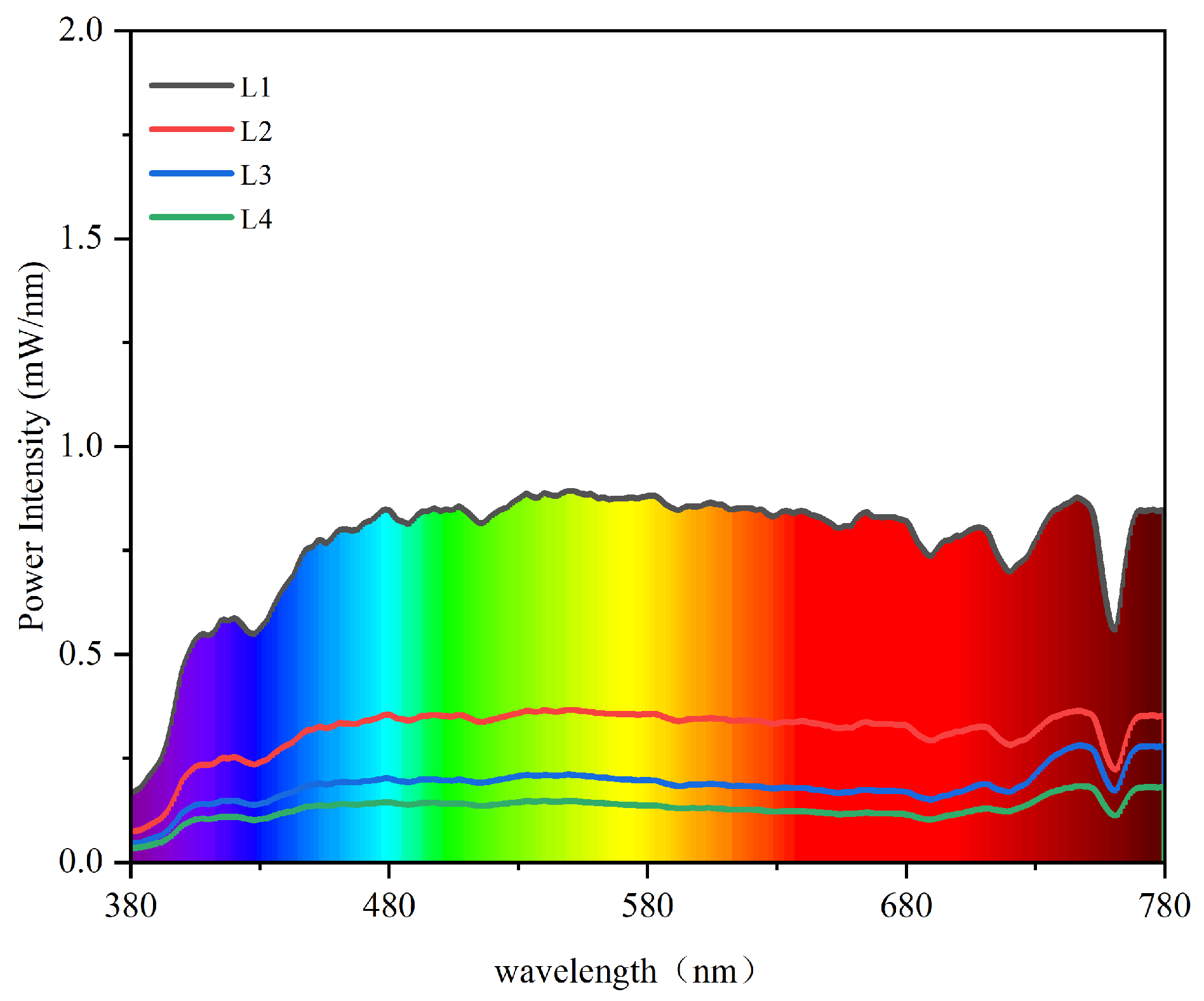 Photosynthetic Acclimation of Larch to the Coupled Effects of Light ...
