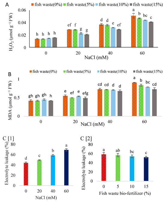 Fish Waste—A Novel Bio-Fertilizer for Stevia (Stevia rebaudiana Bertoni ...