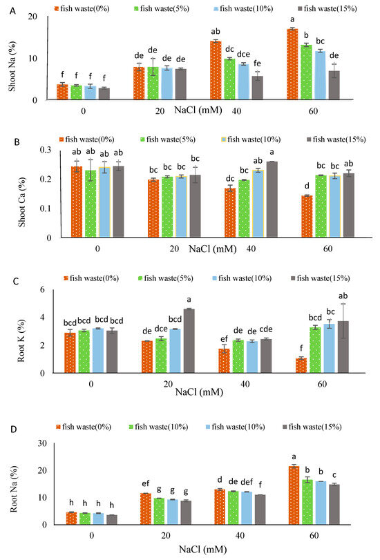 Fish Waste—A Novel Bio-Fertilizer for Stevia (Stevia rebaudiana Bertoni ...