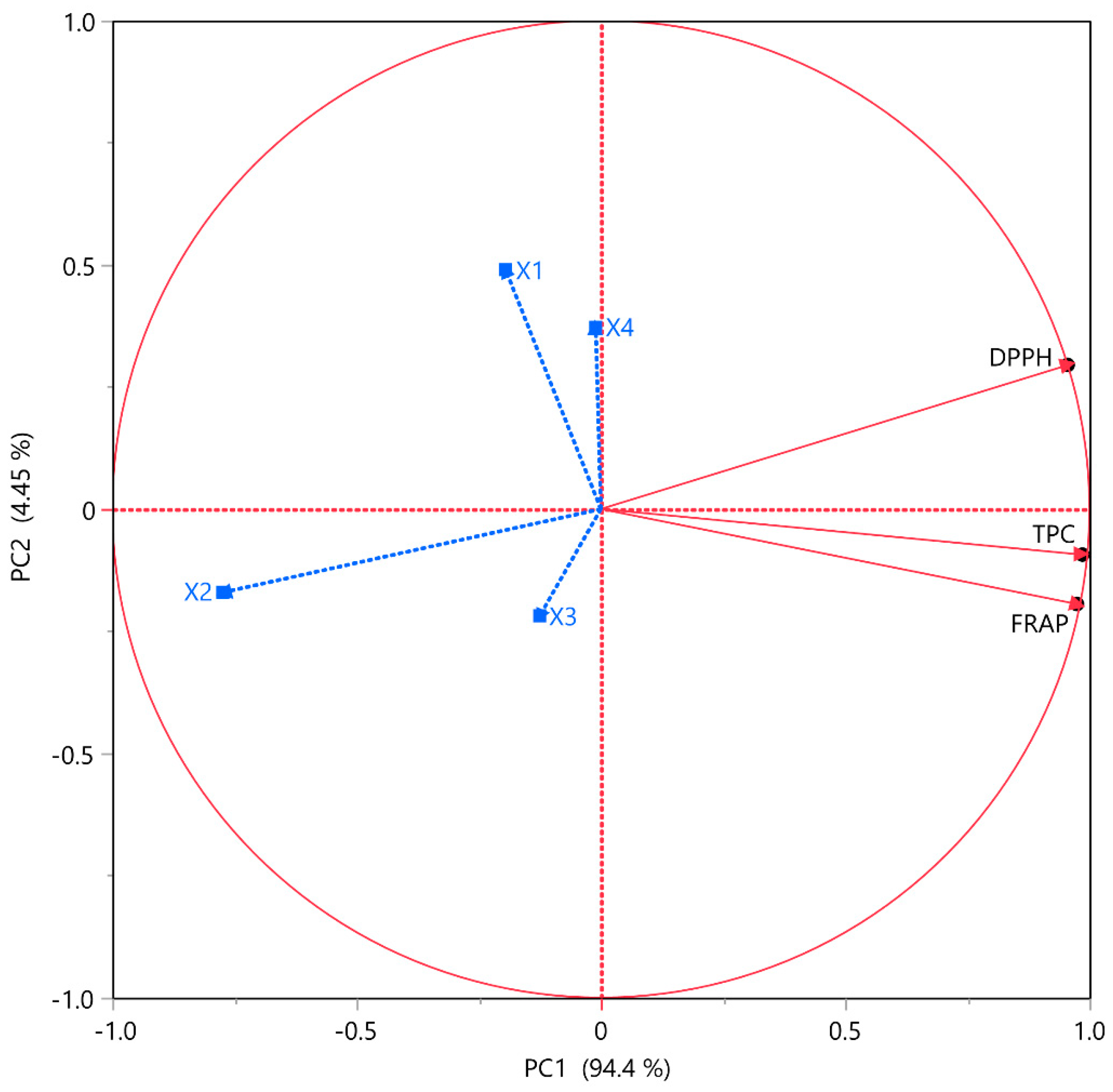 Exploring Conventional and Green Extraction Methods for Enhancing the Polyphenol Yield and ...