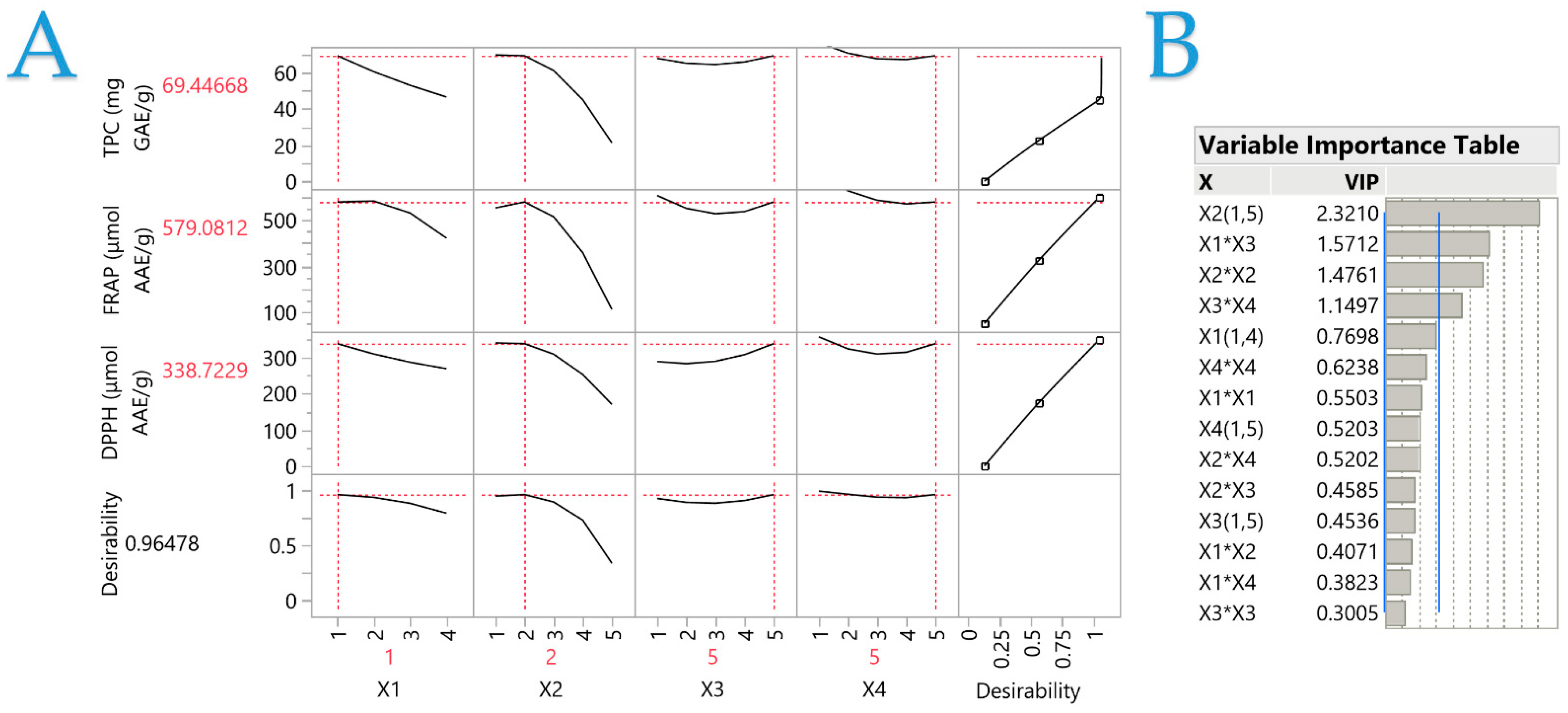 Exploring Conventional and Green Extraction Methods for Enhancing the Polyphenol Yield and ...