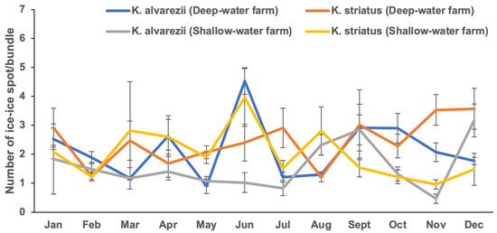 Ice-Ice Disease Prevalence and Intensity in Eucheumatoid Seaweed Farms ...