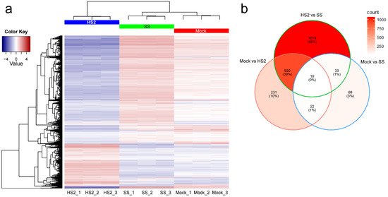 Comparison of Root Transcriptomes against Clubroot Disease Pathogens in ...