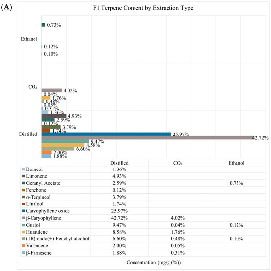 Effect of Hemp Extraction Procedures on Cannabinoid and Terpenoid ...