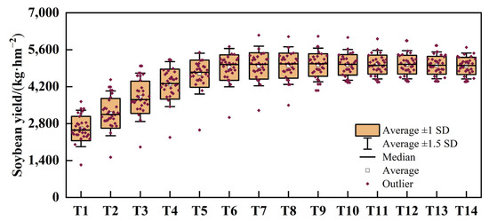 Soybean Yield Simulation and Sustainability Assessment Based on the ...