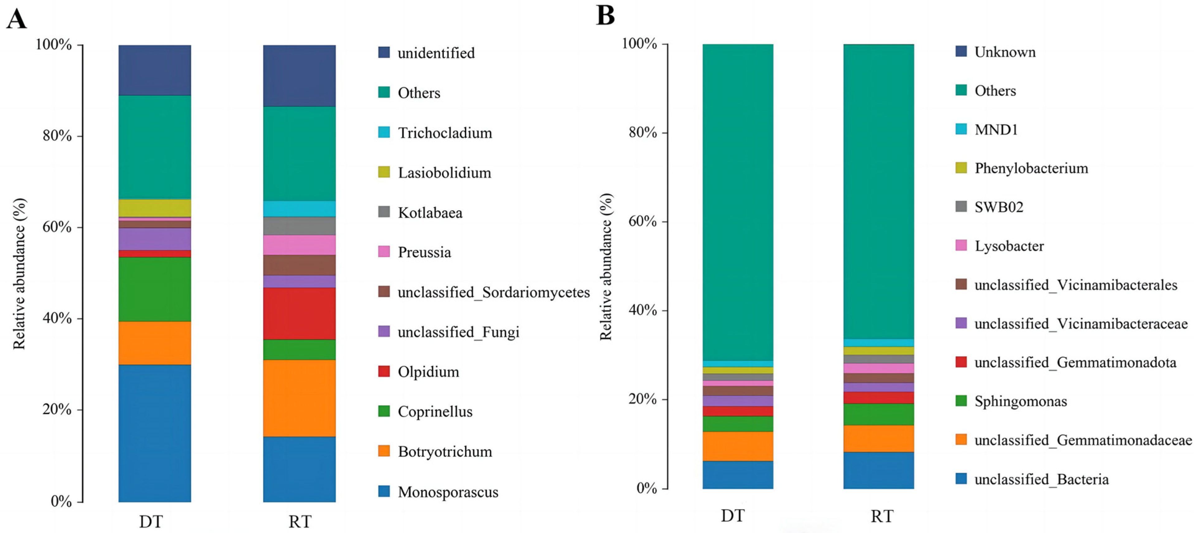 Effects of Rotary and Deep Tillage on Soil Environment and Melon Root Development