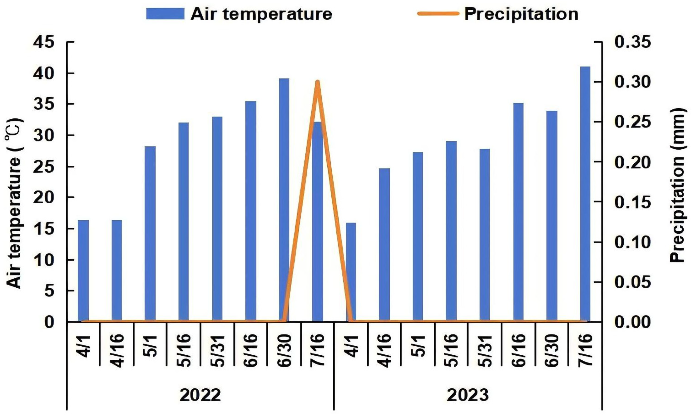 Effects of Rotary and Deep Tillage on Soil Environment and Melon Root Development