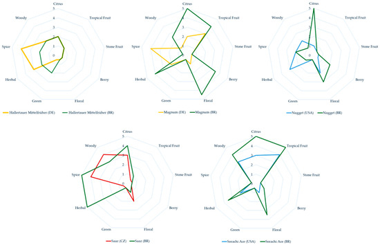 Hops across Continents: Exploring How Terroir Transforms the Aromatic ...