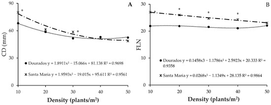 Plant Density and Location: Optimization of Growth and Quality of Cut ...