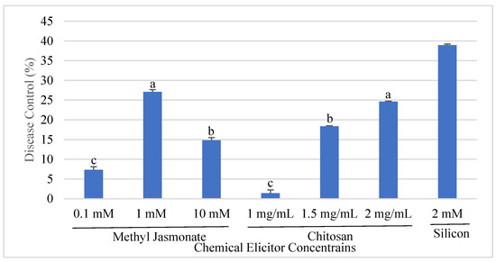 Chitosan, Methyl Jasmonate, and Silicon Induce Resistance to Angular Leaf Spot in Common Bean ...