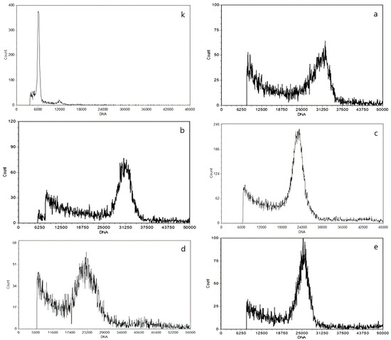 Single Nucleotide Polymorphisms and Insertion/Deletion Variation Analysis of Octoploid and ...