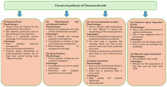 Titanium Dioxide Nanoparticle: A Comprehensive Review on Synthesis ...