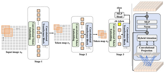 Implementing Real-Time Image Processing for Radish Disease Detection Using Hybrid Attention ...