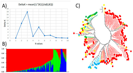 Genetic Diversity and Population Structure Analysis in Guar