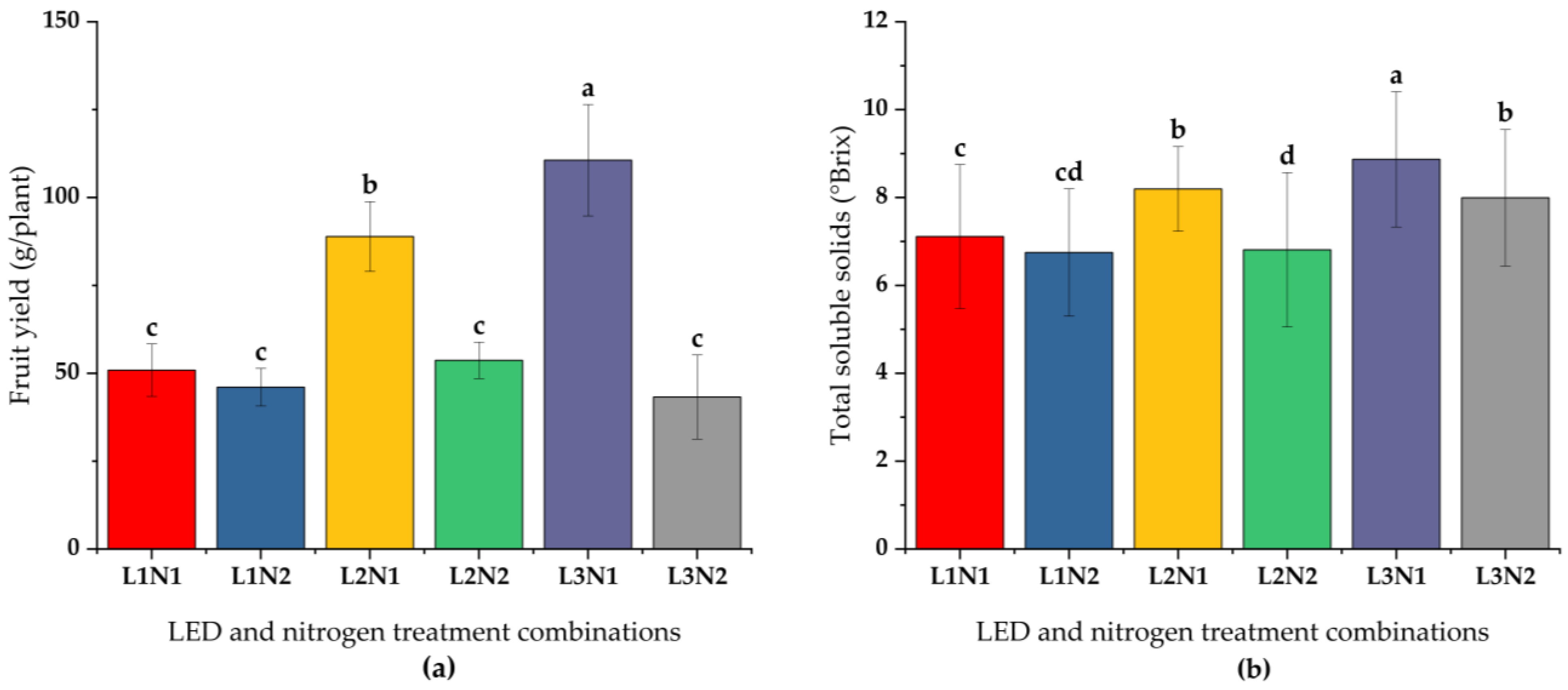Interactive Effects of LED Spectrum and Nitrogen Levels on ...