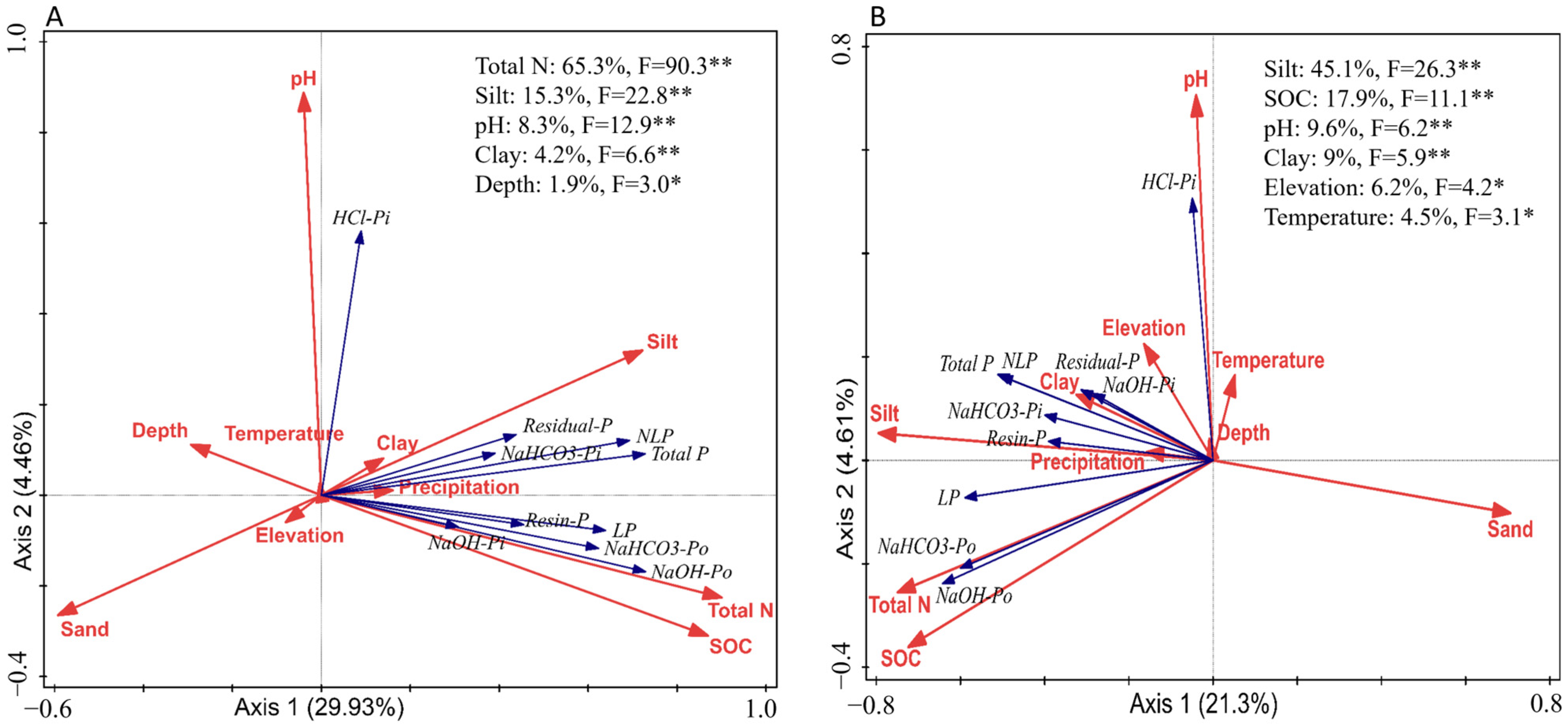 Phosphorus Dynamics in Managed and Natural Soils: SEM-PLS Analysis of Vaccinium, Forest, and ...