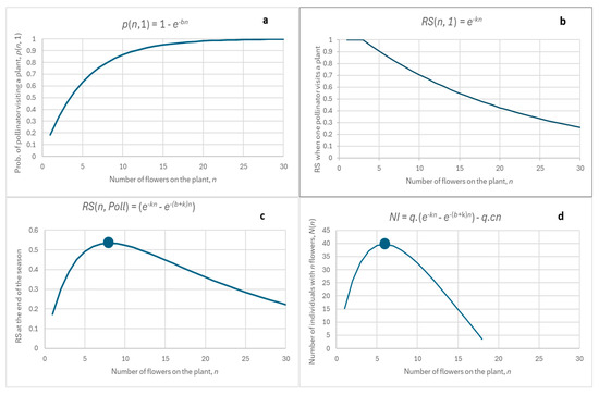 Does Reproductive Success in Orchids Affect the Evolution of Their ...
