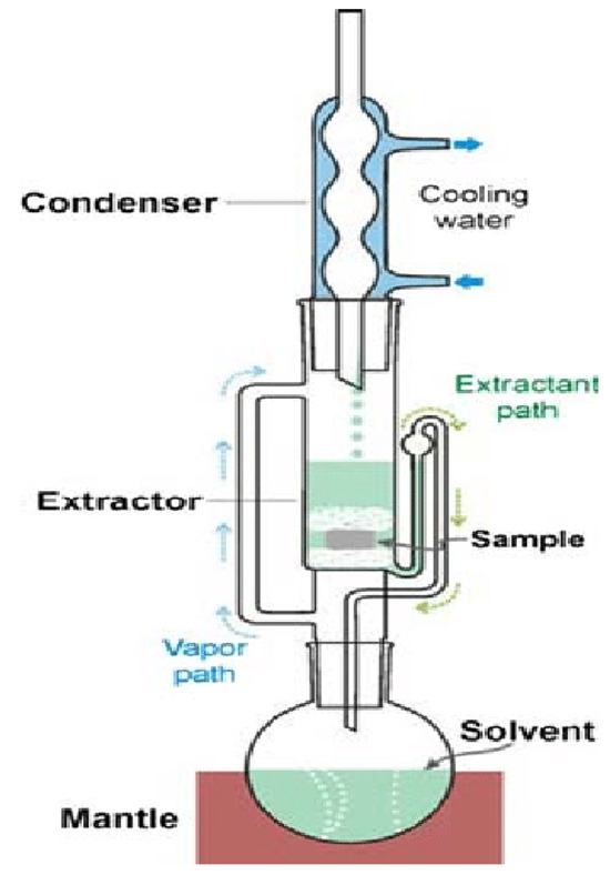 Extraction and Processing of Bioactive Phytoconstituents from Widely ...