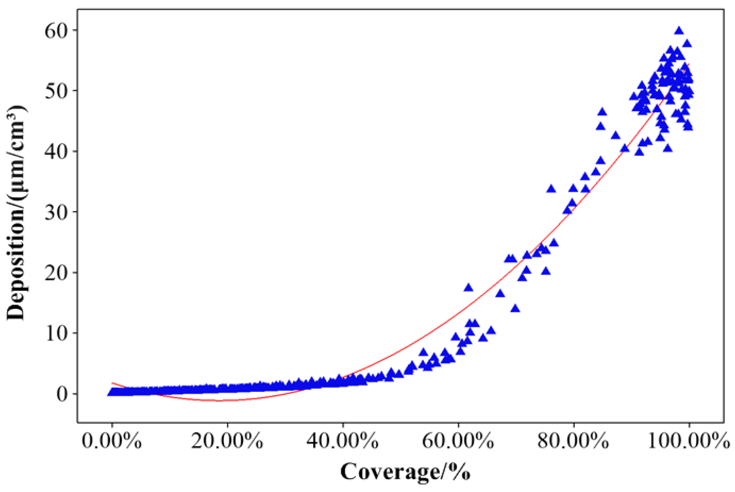 Deposition Characteristics of Air-Assisted Sprayer Based on Canopy ...