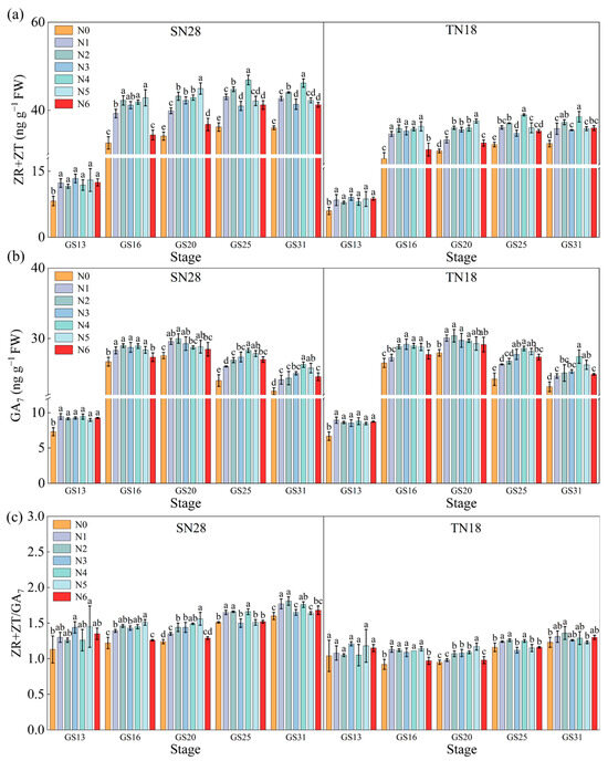 Effect of Combined Urea and Calcium Nitrate Application on Wheat Tiller ...