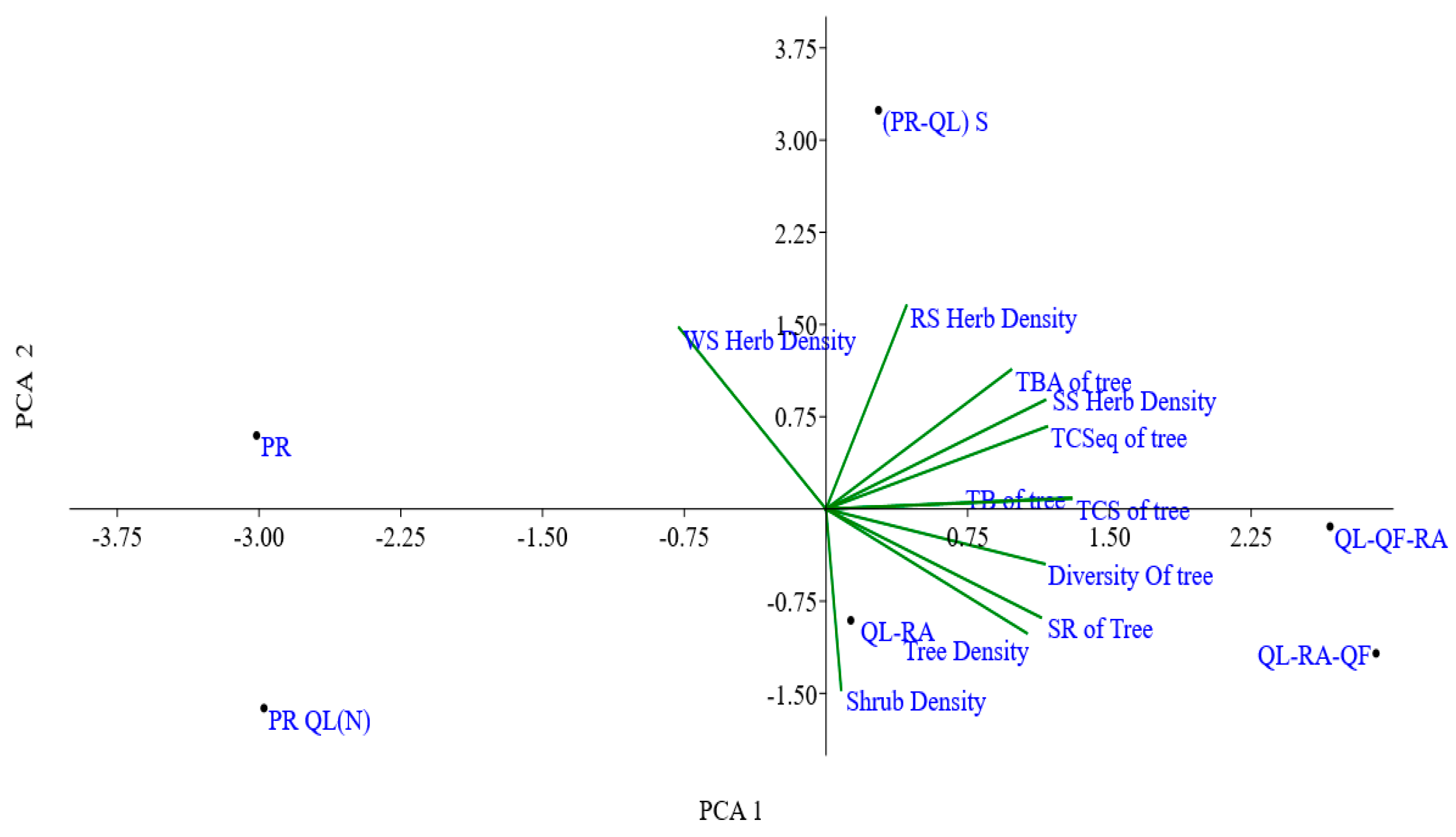 Species Diversity, Biomass Production and Carbon Sequestration Potential in the Protected Area ...