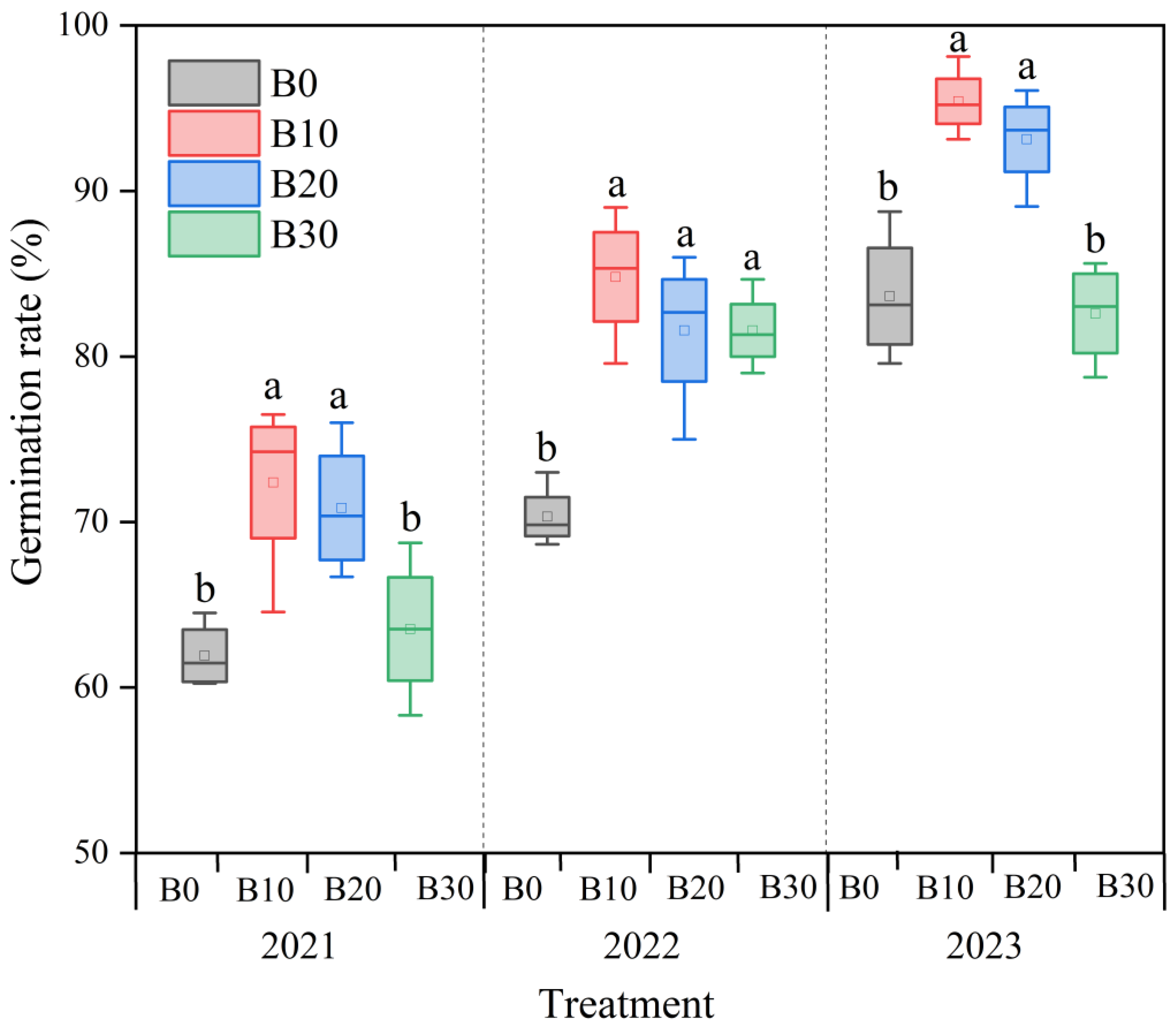 Synergistic Effects of Biochar and Irrigation on Sugar Beet Growth ...