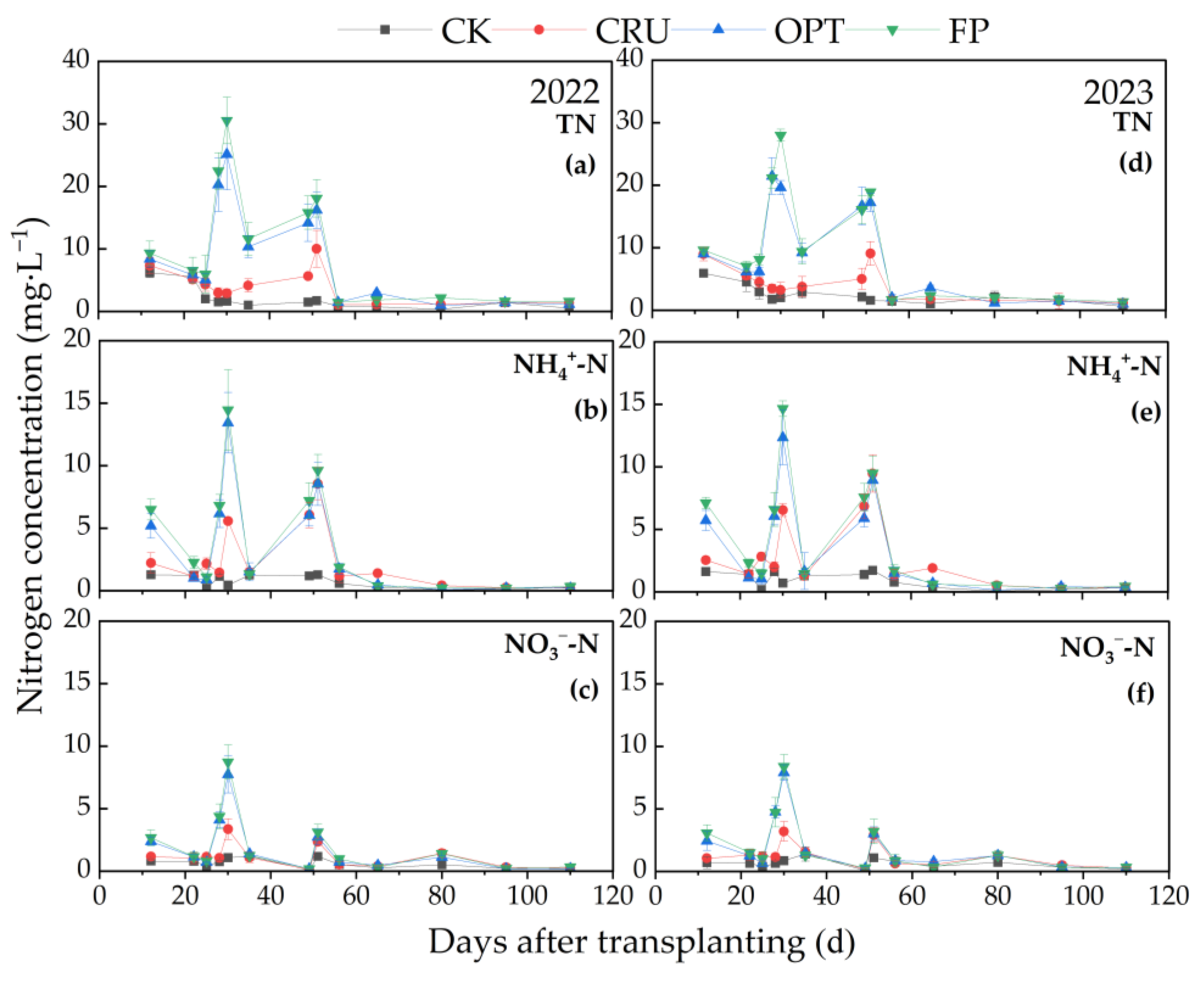 Controlled-Release Fertilizer Improving Paddy Yield and Nitrogen Use ...