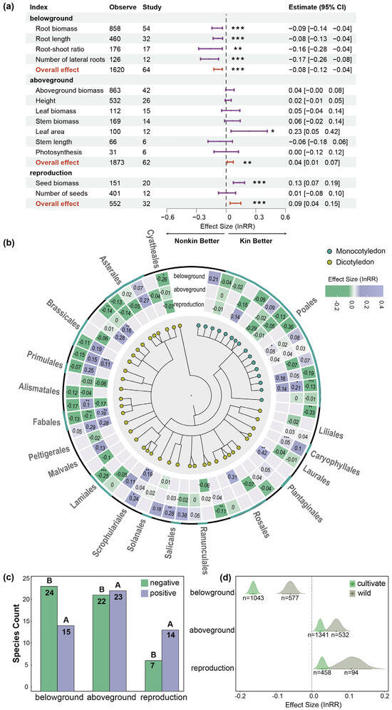 A Meta-Analysis of Response Strategies and Interfering Factors of Kin ...