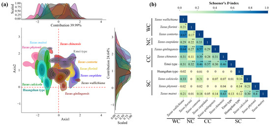Multiple Ecological Niche Modeling Reveals Niche Conservatism and ...